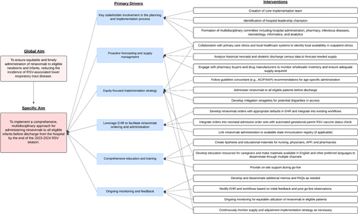 Successful Implementation of Nirsevimab and Factors Influencing Uptake ...