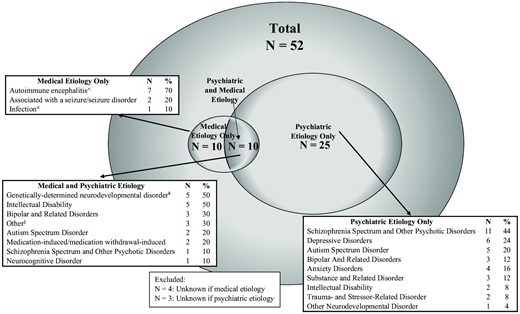 Rising Incidence of Pediatric Catatonia and Medical Etiology: Multiyear ...