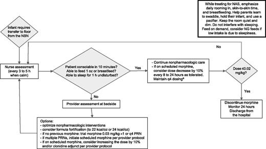 Reduction in Length of Stay and Morphine Use for NAS With the “Eat ...