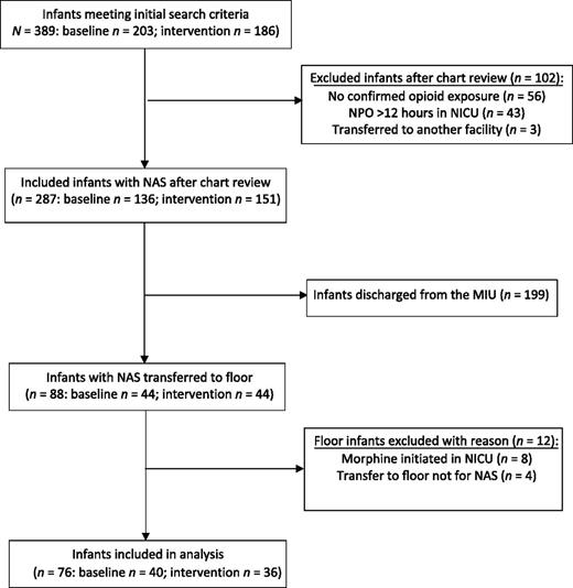 Reduction in Length of Stay and Morphine Use for NAS With the “Eat ...