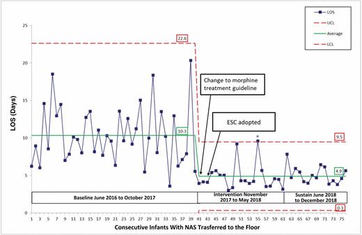 Reduction in Length of Stay and Morphine Use for NAS With the “Eat ...