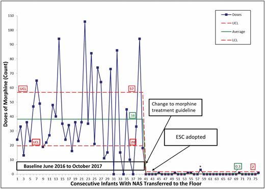 Reduction in Length of Stay and Morphine Use for NAS With the “Eat ...