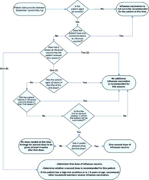 Prevention of Influenza: Recommendations for Influenza Immunization of ...