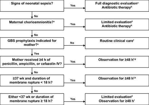 Recommendations For The Prevention Of Perinatal Group B Streptococcal