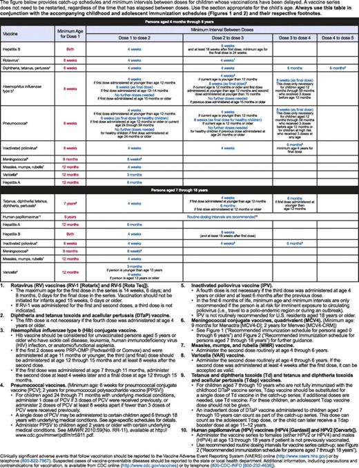 Recommended Childhood and Adolescent Immunization Schedules—United ...