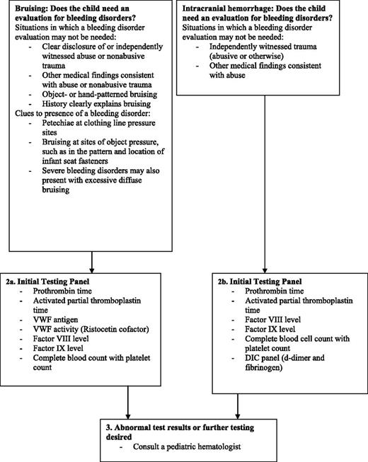 Evaluation for Bleeding Disorders in Suspected Child Abuse | Pediatrics ...