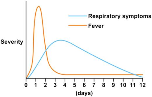 Clinical Practice Guideline for the Diagnosis and Management of Acute ...