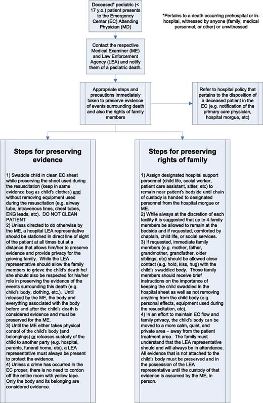 Death of a Child in the Emergency Department | Pediatrics | American ...