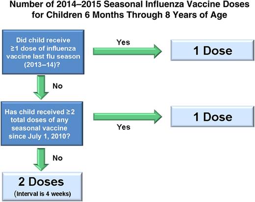 Recommendations for Prevention and Control of Influenza in Children ...