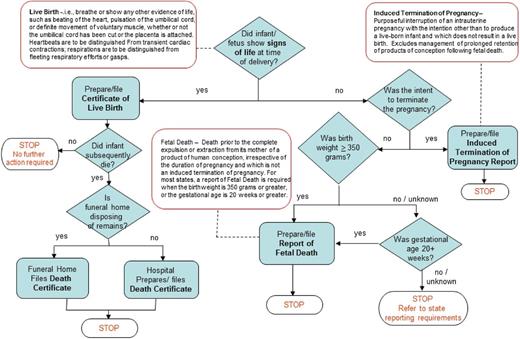 Standard Terminology for Fetal, Infant, and Perinatal Deaths ...