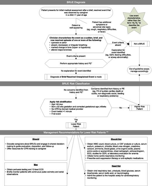 Brief Resolved Unexplained Events (Formerly Apparent Life-Threatening ...