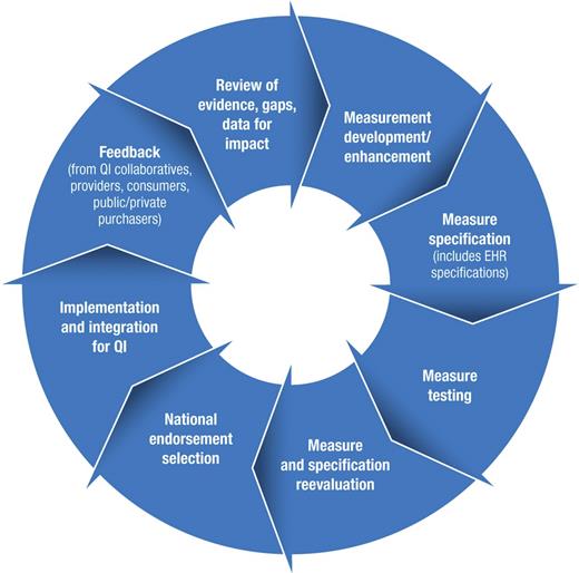 A New Era in Quality Measurement: The Development and Application of ...