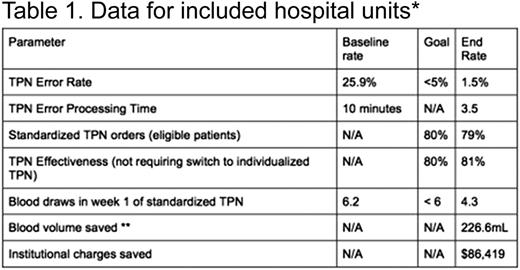 Standardizing Total Parenteral Nutrition (tpn) to Reduce Errors ...