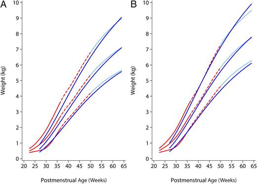 Monitoring the Postnatal Growth of Preterm Infants: A Paradigm Change ...