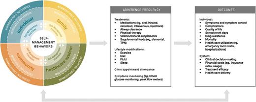 Supporting Self-Management in Children and Adolescents With Complex ...