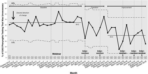 Improving Guideline-Based Streptococcal Pharyngitis Testing: A Quality ...