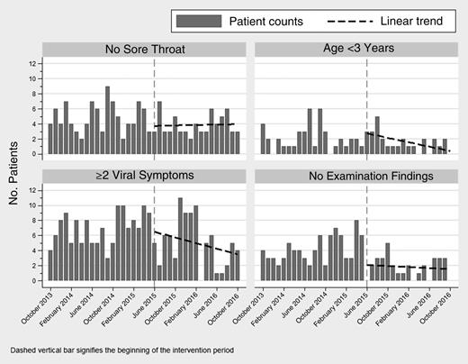 Improving Guideline-Based Streptococcal Pharyngitis Testing: A Quality ...