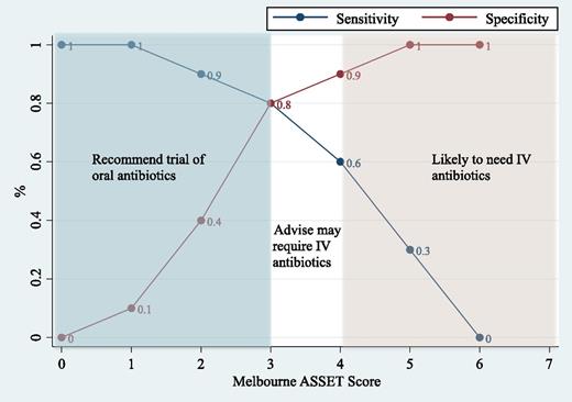 Development and Validation of a Cellulitis Risk Score: The Melbourne ...