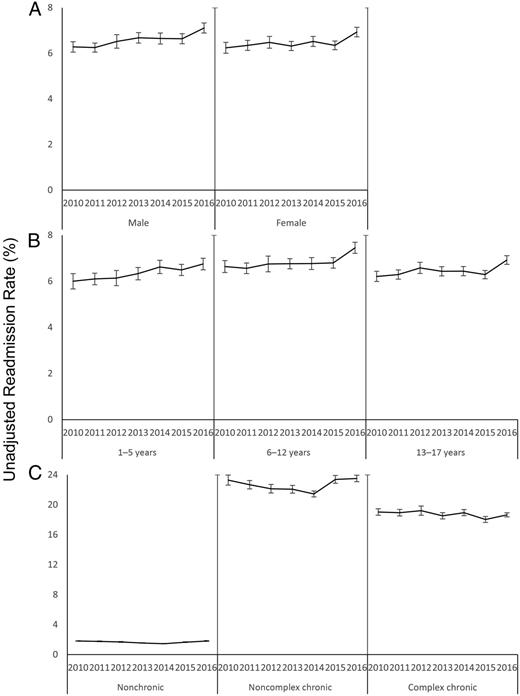 Trends in Pediatric Hospitalizations and Readmissions: 2010–2016 ...