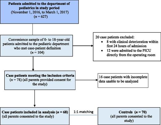 Provisional Validation of a Pediatric Early Warning Score for Resource ...