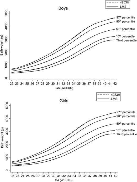 A 2017 US Reference for Singleton Birth Weight Percentiles Using ...