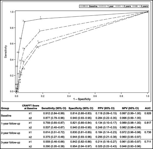 Predictive Validity of the CRAFFT for Substance Use Disorder ...