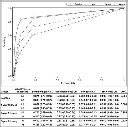 Predictive Validity of the CRAFFT for Substance Use Disorder ...