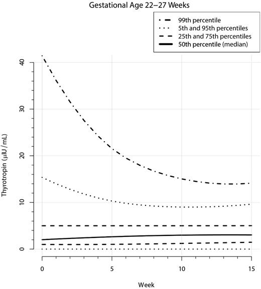 Thyroid-Stimulating Hormone Reference Ranges for Preterm Infants ...