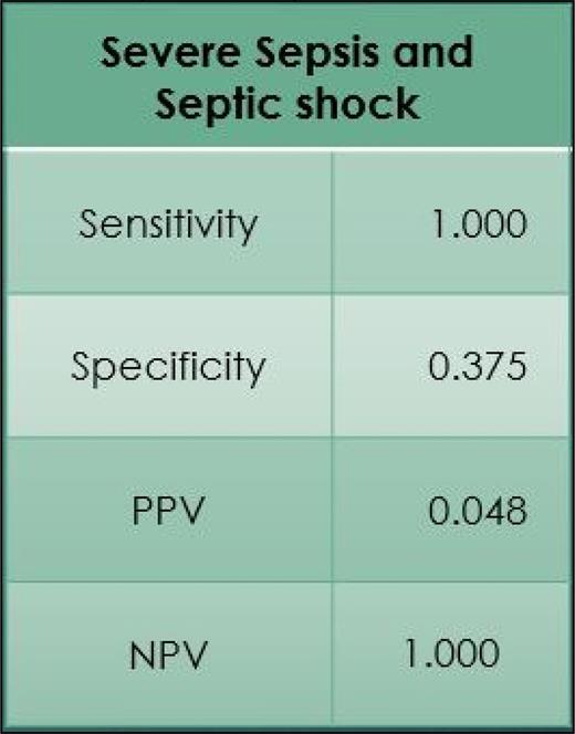 Using modified sepsis criteria to improve specificity of standardized ...