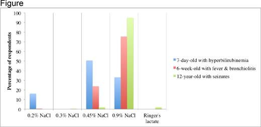 Pediatric residents’ choice of maintenance intravenous fluids ...