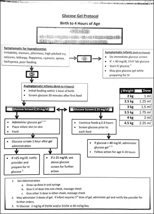 Oral Glucose Gel for Neonatal Hypoglycemia- A single hospital study ...