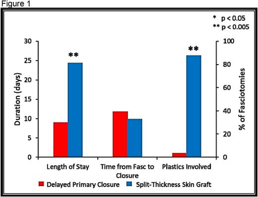 Delayed Primary Closure versus Split-Thickness Skin Grafts for ...