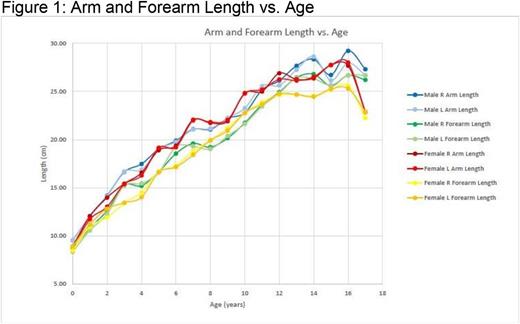 Establishment of Normal Ranges of Upper Extremity Length, Circumference ...