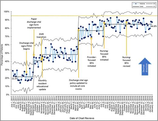 A Discharge Vital Sign Documentation Improvement Initiative in the ...