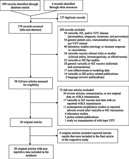 Transmission of Vaccine-Strain Varicella-Zoster Virus: A Systematic ...