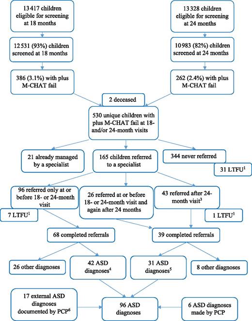 Screening and Referral Practices for Autism Spectrum Disorder in ...