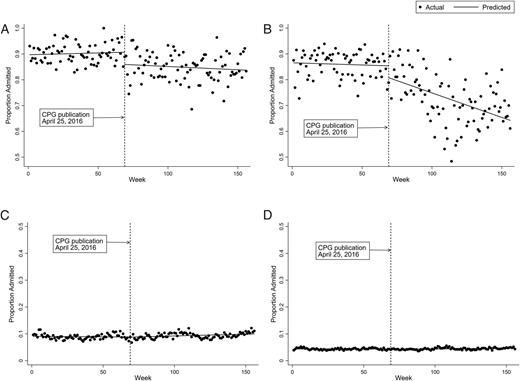 Changes in the Management of Children With Brief Resolved Unexplained ...