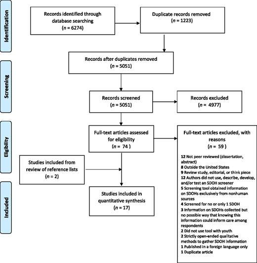 Screening Children for Social Determinants of Health: A Systematic ...
