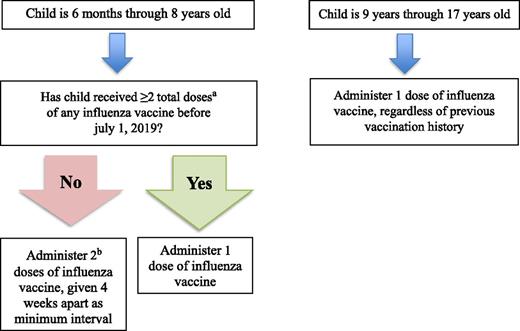 Recommendations for Prevention and Control of Influenza in Children ...