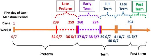 Updates on an At-Risk Population: Late-Preterm and Early-Term Infants ...