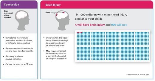 Children With Minor Blunt Head Trauma Presenting to the Emergency ...