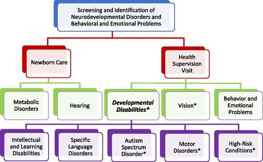 Promoting Optimal Development: Identifying Infants and Young Children ...