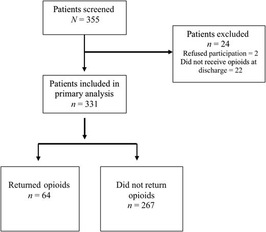 Mail-Back Envelopes for Retrieval of Opioids After Pediatric Surgery ...