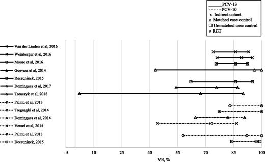 Efficacy and Effectiveness of the PCV-10 and PCV-13 Vaccines Against ...