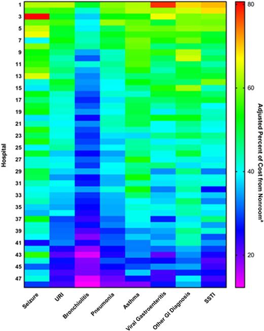 Room Costs for Common Pediatric Hospitalizations and Cost-Reducing ...