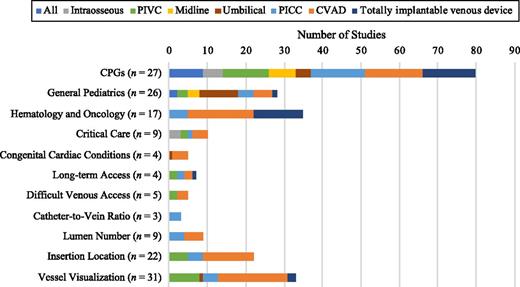 Selection and Insertion of Vascular Access Devices in Pediatrics: A ...