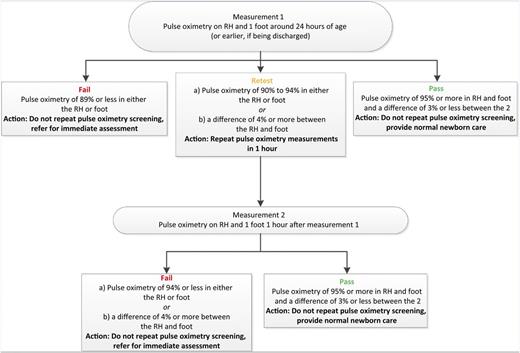 Updated Strategies for Pulse Oximetry Screening for Critical Congenital ...