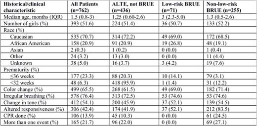 Patients with Apparent Life-Threatening Events meeting criteria for ...