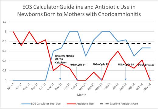 Implementation of Early Onset Sepsis Calculator Safely Decreases ...