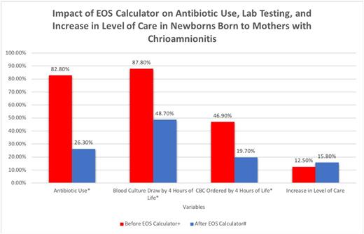 Implementation of Early Onset Sepsis Calculator Safely Decreases ...